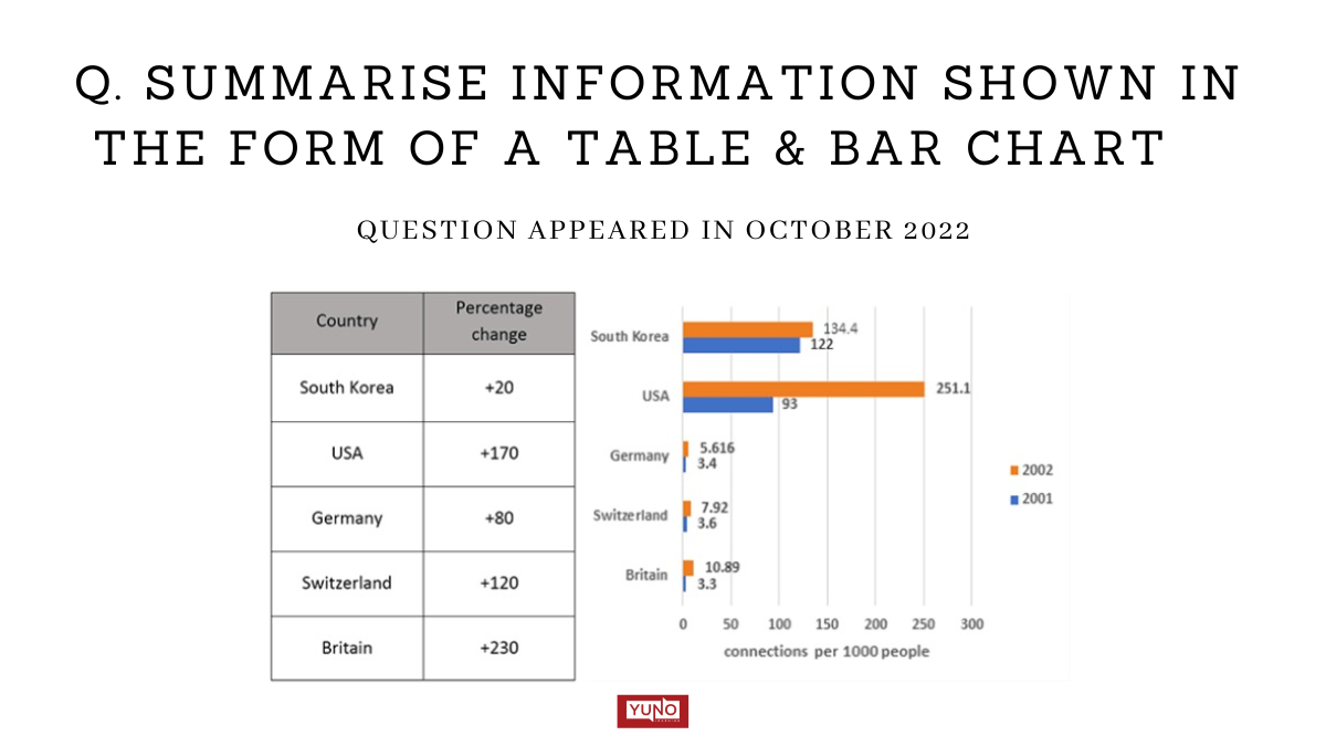 IELTS Table and Bar Chart Sample Answer October 2022