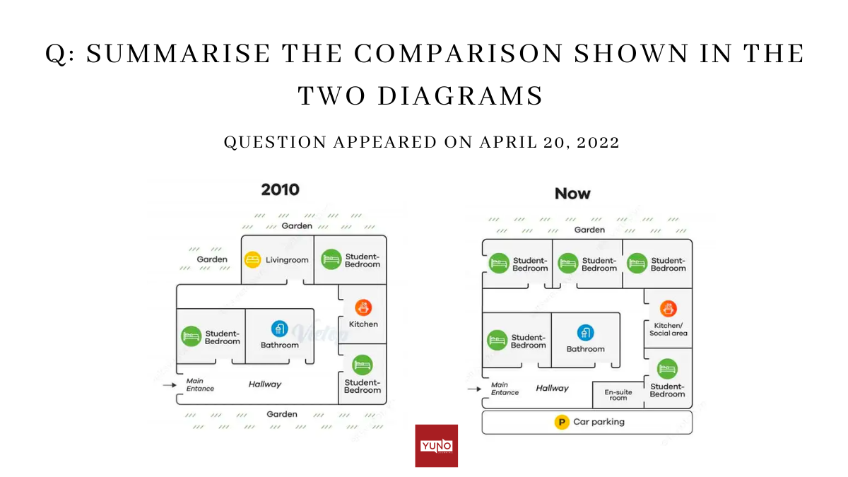 IELTS Diagram Sample Answer April 20, 2022