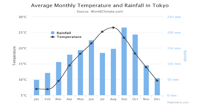 Academic- Writing Task 1 Average Monthly Temperature and Rainfall in ...