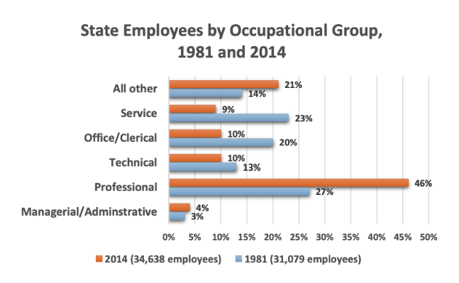 Academic- Writing Task 1 State Employees by Occupational Group: Bar ...