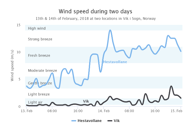 Academic – Writing Task 1 “Wind Speed”: Graph - Yuno Learning